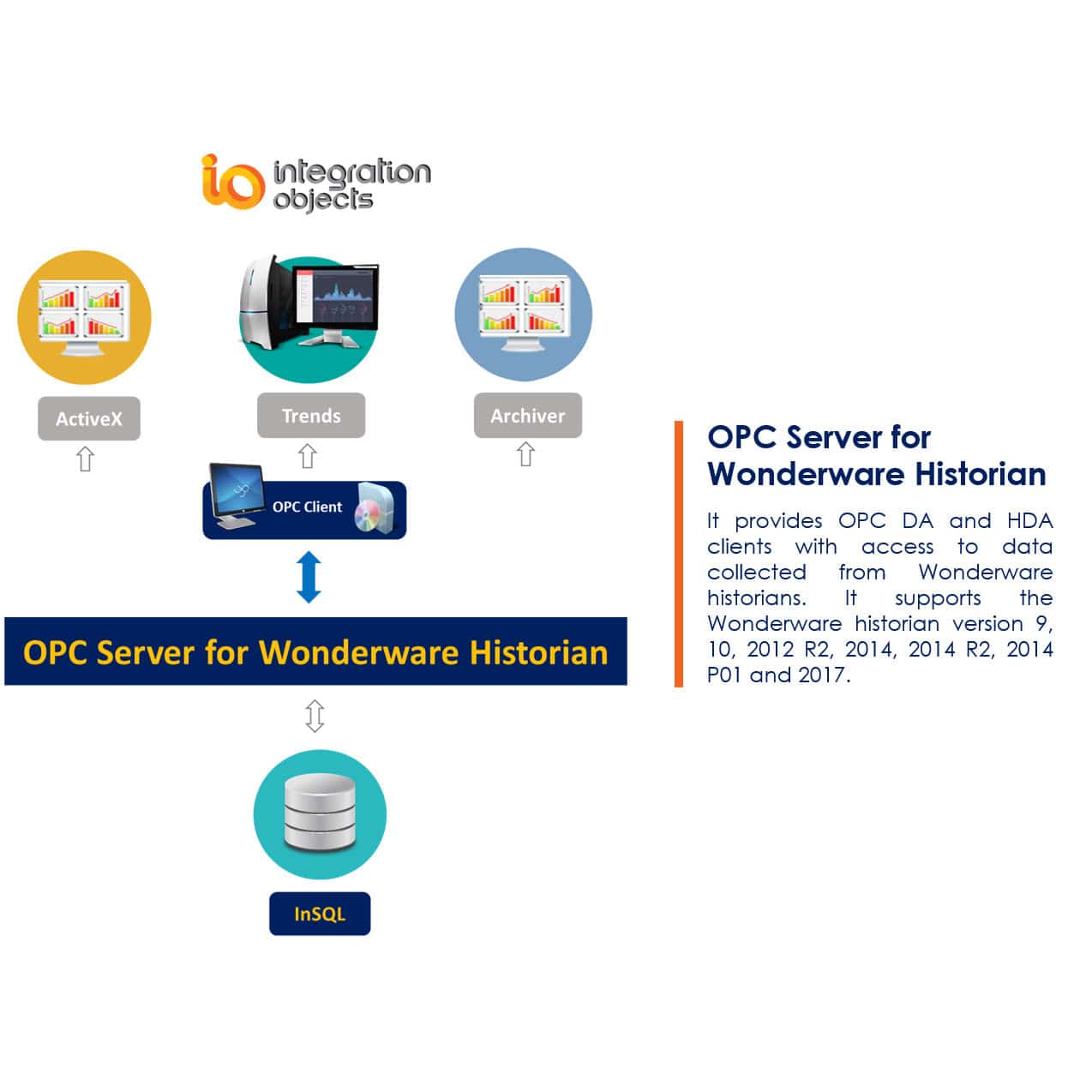 Software server OPC - OPC Server for Wonderware Historian - Integration ...
