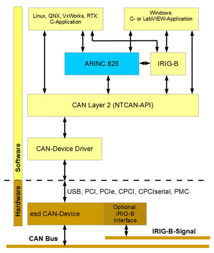 Software di sincronizzazione - ARINC 825 - esd electronics gmbh - per ...